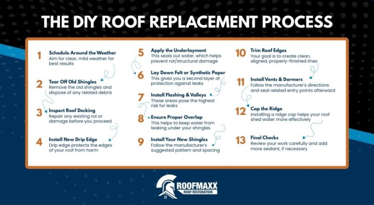 DIY Roof Replacement: Steps, Costs, Tools, and Safety Risks